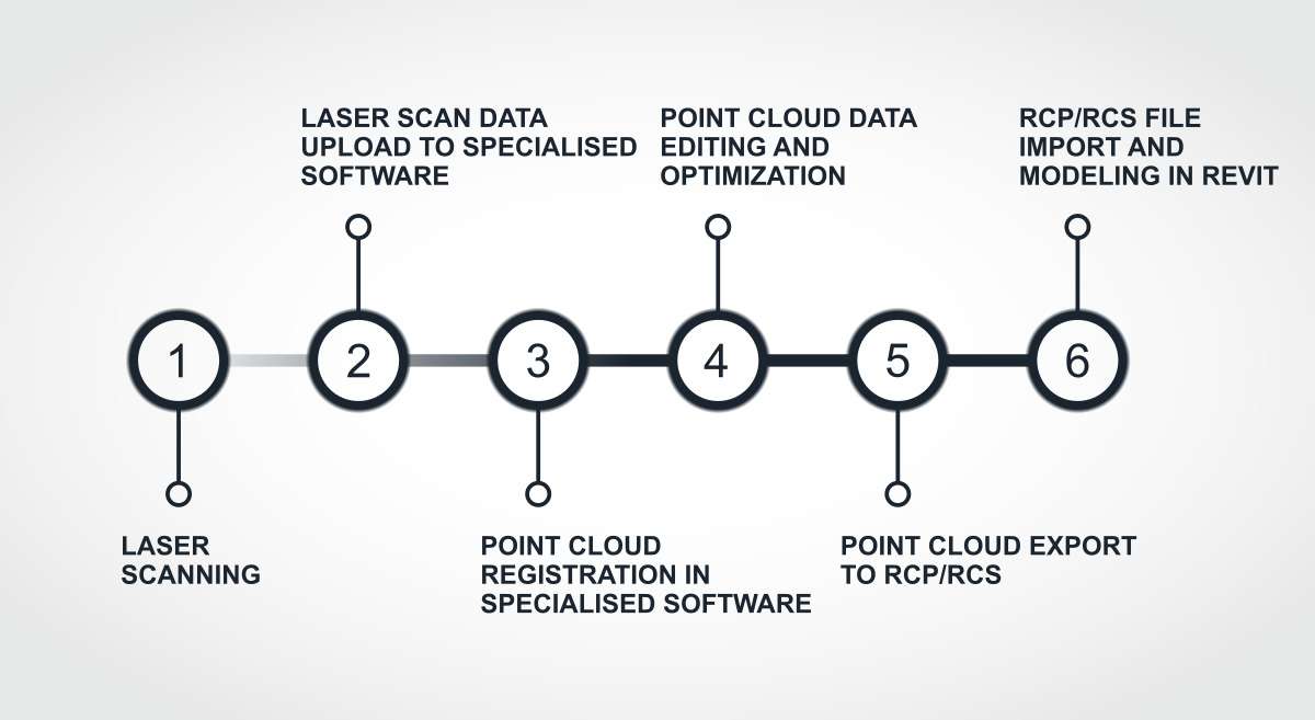 Scan To BIM Modeling Experts | Argositech